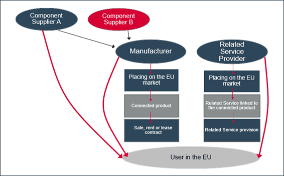 Data Act Deep Dive: Part 2 – Data and Use - WILLIAM FRY